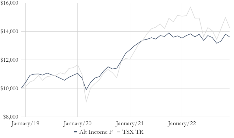 Alternative Income Fund | NewGen Asset Management
